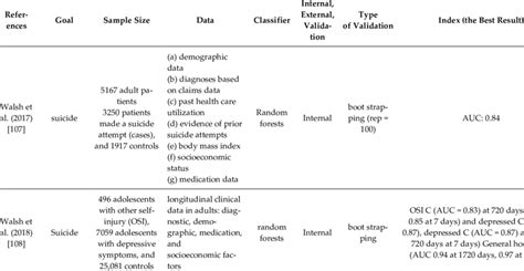 Cad Methods For Suicide Prediction Download Scientific Diagram