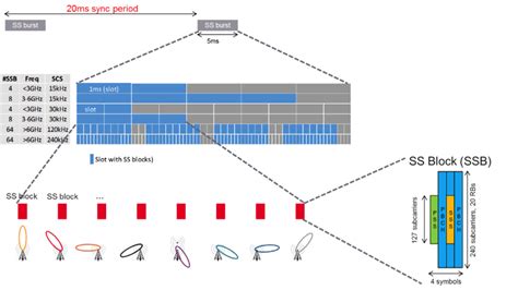 5g Nr Reference Signals Dmrs Ptrs Srs And Csi Rs 60 Off