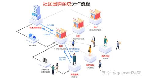 社区拼团系统开发：构建邻里共享的购物新生态 知乎