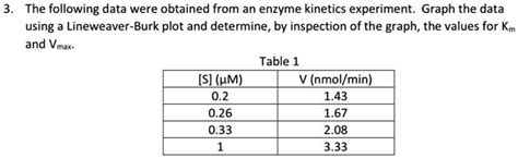 solved the following data were obtained from an enzyme kinetics experiment graph the data