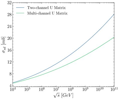 The Growth Of The Single Diffractive Cross Section With Lab Energies Up