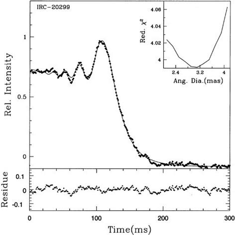 the data filled circles and the fitted model curve solid line for