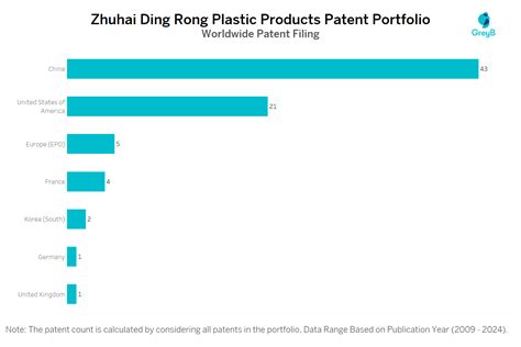Zhuhai Ding Rong Plastic Products Patents Insights And Stats Updated 2024 Insights Gate