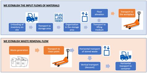 28 logistics process flow chart murrinadrija