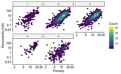 Hexbin Cross Plot Of Permeability Versus Porosity For Each Lithology In Download Scientific