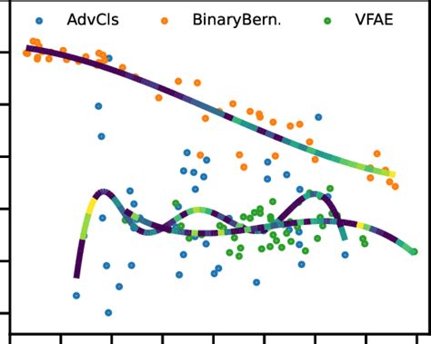 1 gpa vs auc plot for binarybernoulli advcls and vfae while varying