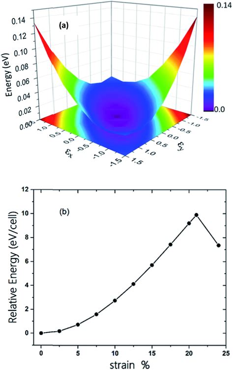 A The Three Dimensional Surface Plots Of Strain Energy Versus