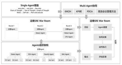 探索大模型和 Multi Agent 在运维领域的实践 华为云开发者联盟 博客园