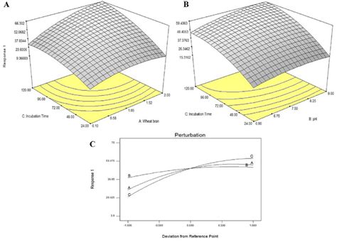 response surface plots showing interaction between different variables