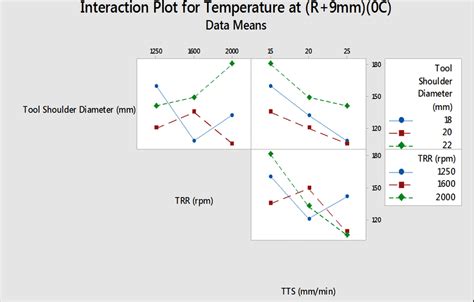 Interaction Plot Bw Tsd Tool Shoulder Diameter Trr Tool Rotational