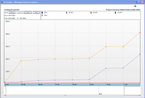 Display Earned Value Data As A Graph
