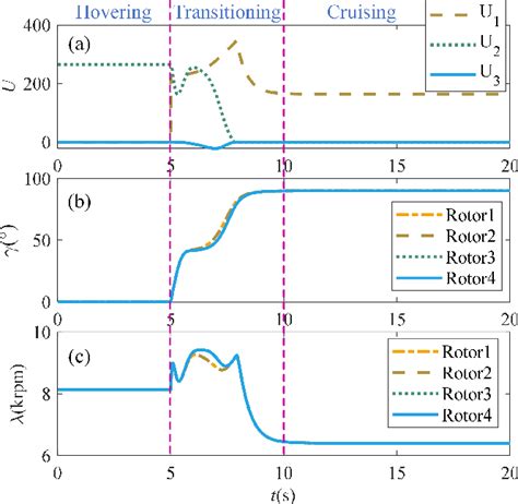 Figure 1 From Transition Controller Design Of Tilt Rotor Uav Based On