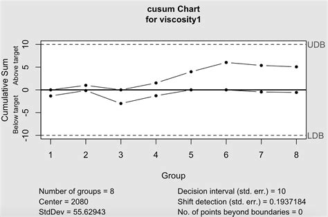 Solved Please Explain The Cusum Chart And X Bar Chart
