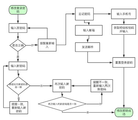产品设计 9制作产品流程图产品质量设计流程图示例 Csdn博客