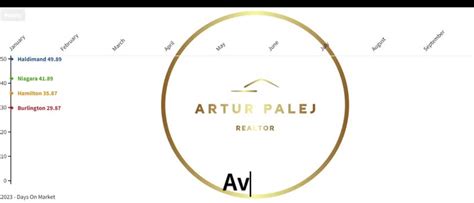 Artur Palej On Linkedin Real Estate Transactions Average Days On Market In 2023 To Date