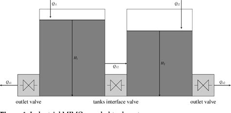 Figure 1 From Fractional Transformation Based Decentralized Robust Control Of A Coupled Tank
