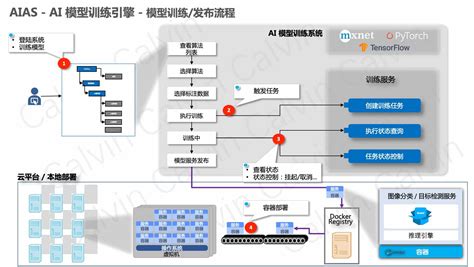 aias 人工智能加速器 java sdk 中台 套件
