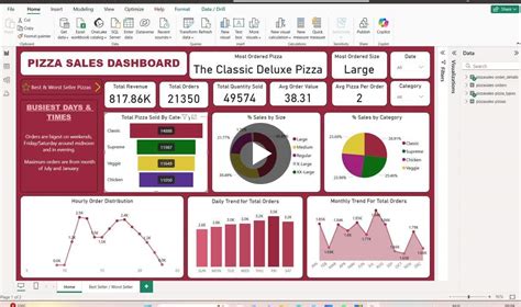 Dataanalysis Businessanalysis Datavisualization Powerbi Sql