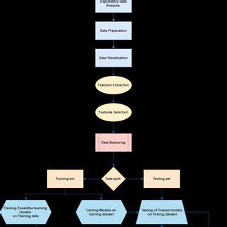 The Proposed Architecture Of Multiclass Bug Report Classification