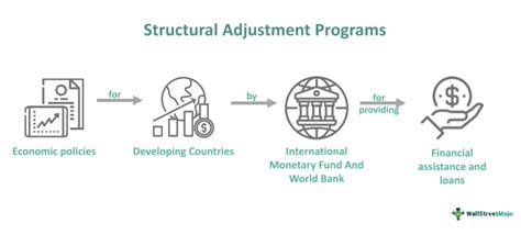 Structural Adjustment Programs Definition Examples Proscons