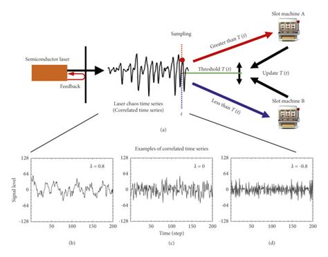 A Decision Making Architecture Using Laser Chaos Time Series Or Download Scientific Diagram