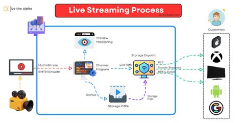 Thealphadev On Linkedin Livestreaming Azure Microsoft