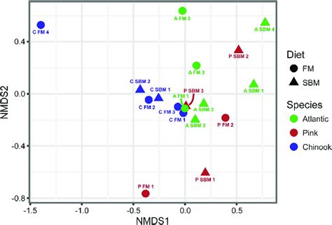 Non Metric Multidimensional Scaling Nmds Ordination Plot Displaying