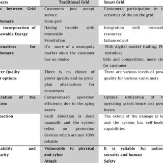 A Comparison Between The Traditional Grid And The Smart Grid Download Scientific Diagram