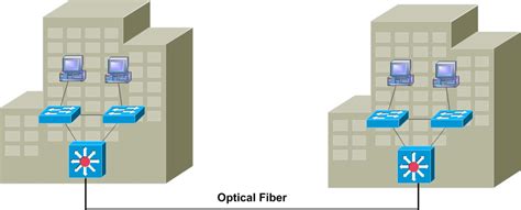Campus Backbone Subsystem