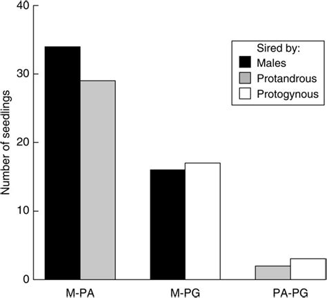 The Number Of Seedlings Sired By Each Pollen Donor In The Pollen Download Scientific Diagram
