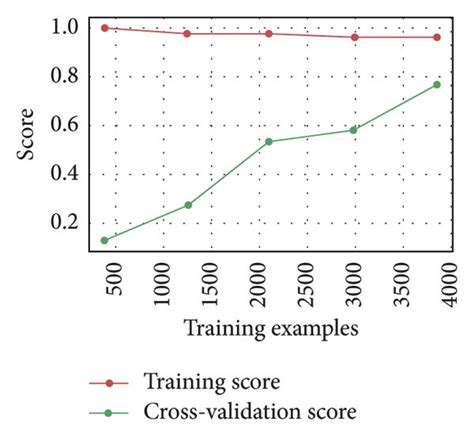 Learning Curves Of Each Method A Rf Meaning Curves B Svc Learning Download Scientific