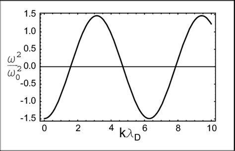 Normalised Frequency Squared Versus Normalised Wavenumber For Download Scientific Diagram