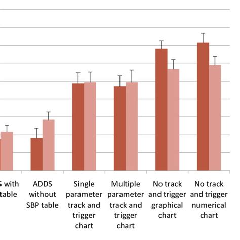 percentage errors in detecting abnormal vital signs for the six charts