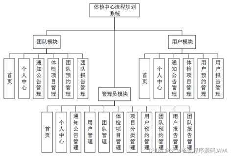 Javaphpnetpython体检中心流程规划系统【2024年毕设】 Csdn博客