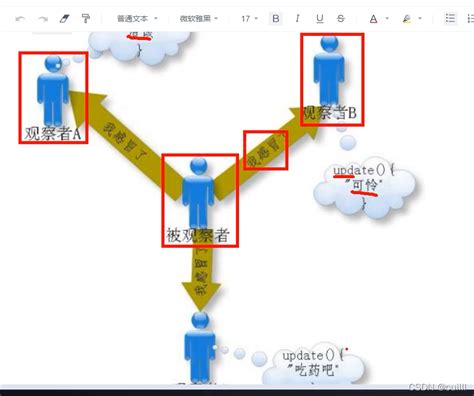 Spring 事件监听器 观察者设计模式spring 时间监听对应的设计模式 Csdn博客