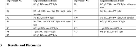 Summary Of The Experiments Carried Out Download Table