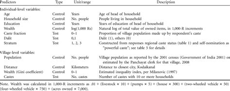 Description Of Individual And Village Level Predictor Variables