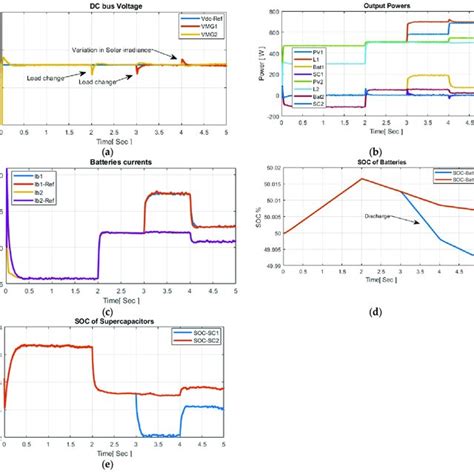 Results Using Consensus Algorithma Dc Voltage B Output Powers Download Scientific