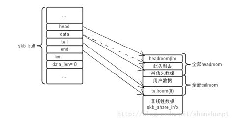 Linux 内核网络协议栈 Skbuff 结构体 以及 完全解释 （2616）skb Tail Csdn博客