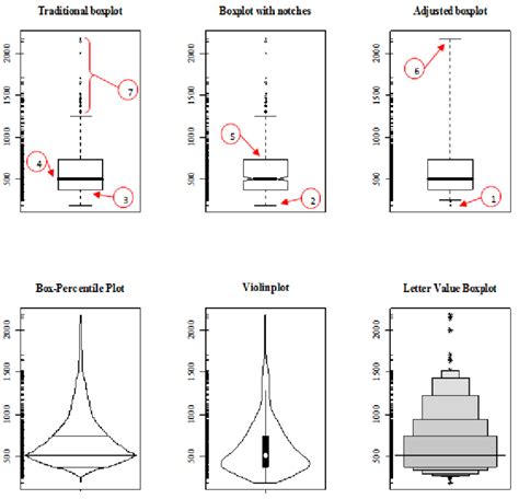 Six Different Boxplot Variations All The Boxplots Are Representing An Download Scientific
