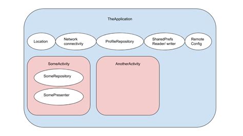 dagger 2 intuitions and visualization by eric n proandroiddev
