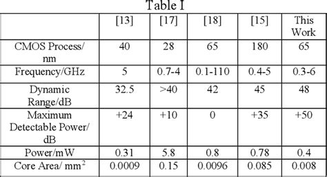 Table I From Rssi Power Detector For Drone Charging Using Wireless Power Transfer Semantic Scholar
