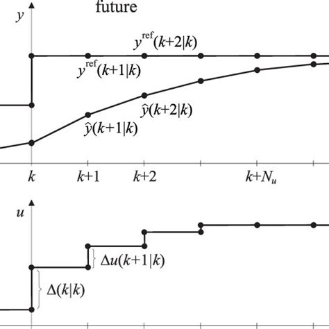 The Principle Of Predictive Control Download Scientific Diagram
