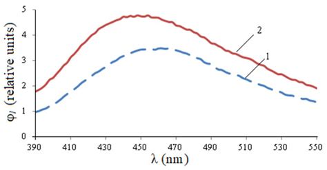 Determination Of Main Spectral And Luminescent Characteristics Of