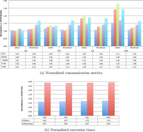 Figure 1 From Hypergraph Partitioning For Multiple Communication Cost