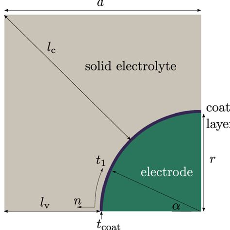 Geometric Representation Of The Geometry Including The Normal