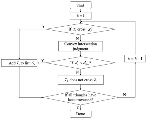 Adaptive Slicing Method For Hermite Non Planar Tessellated Surfaces Models