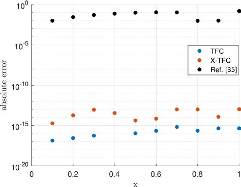 Figure 1 From Theory Of Functional Connections Applied To Linear Odes Subject To Integral