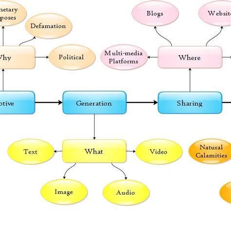 Taxonomy Of Fake News Detection Download Scientific Diagram