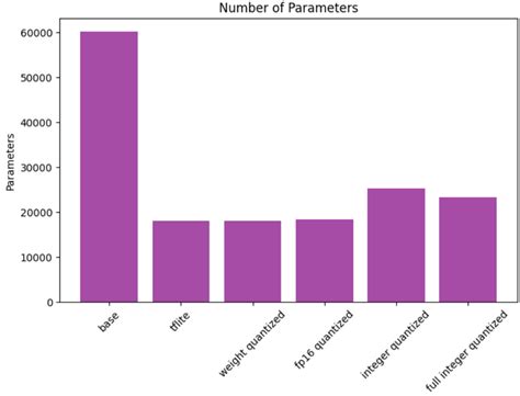 Quantization Of Keras Model With Tensorflow By Abhishek Yadav Jan